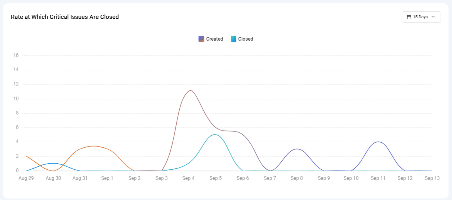 New project dashboard - reports that help you make quality decisions ...