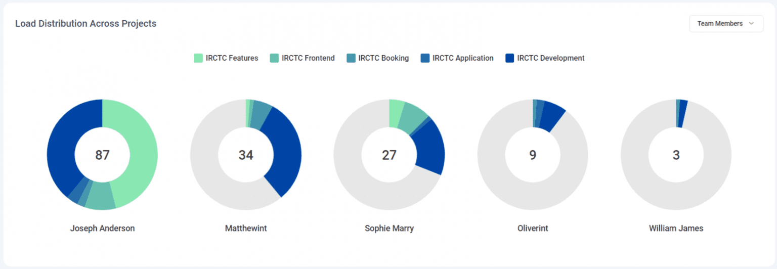 One Report for multiple projects! Introducing Unified Reports Dashboard ...