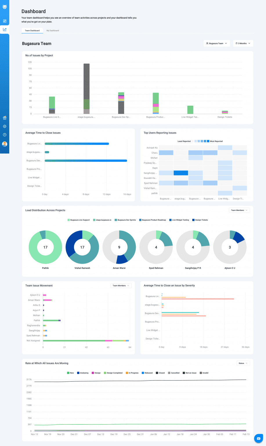 One Report for multiple projects! Introducing Unified Reports Dashboard ...